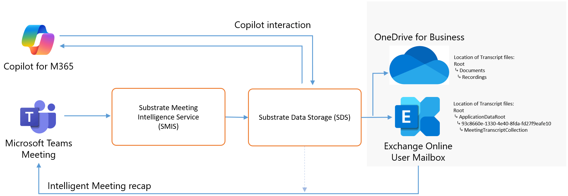 Teams Meeting Transcription & its effect on Copilot for Microsoft 365