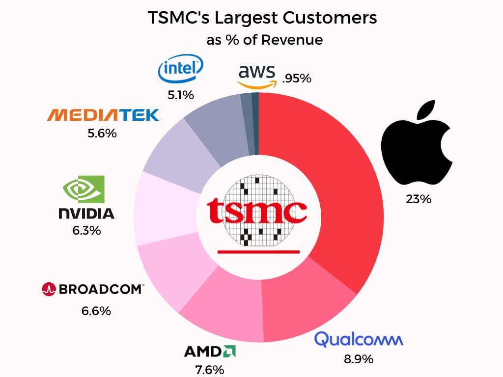 What does TSMC do? - by Chris Zeoli - Data Gravity