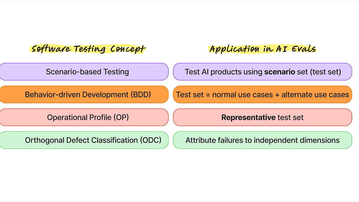 AI Evals = Software Testing + Data Science - by Stella Liu