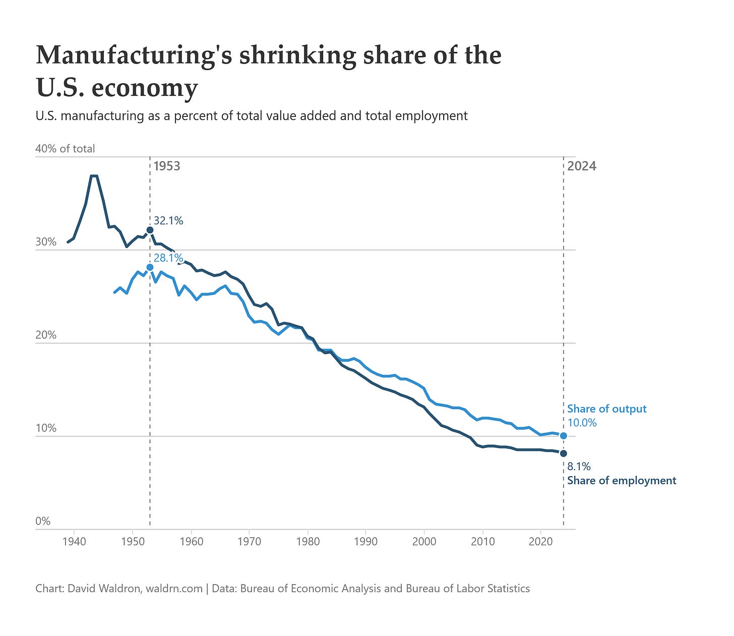 What happened to American manufacturing is not unusual