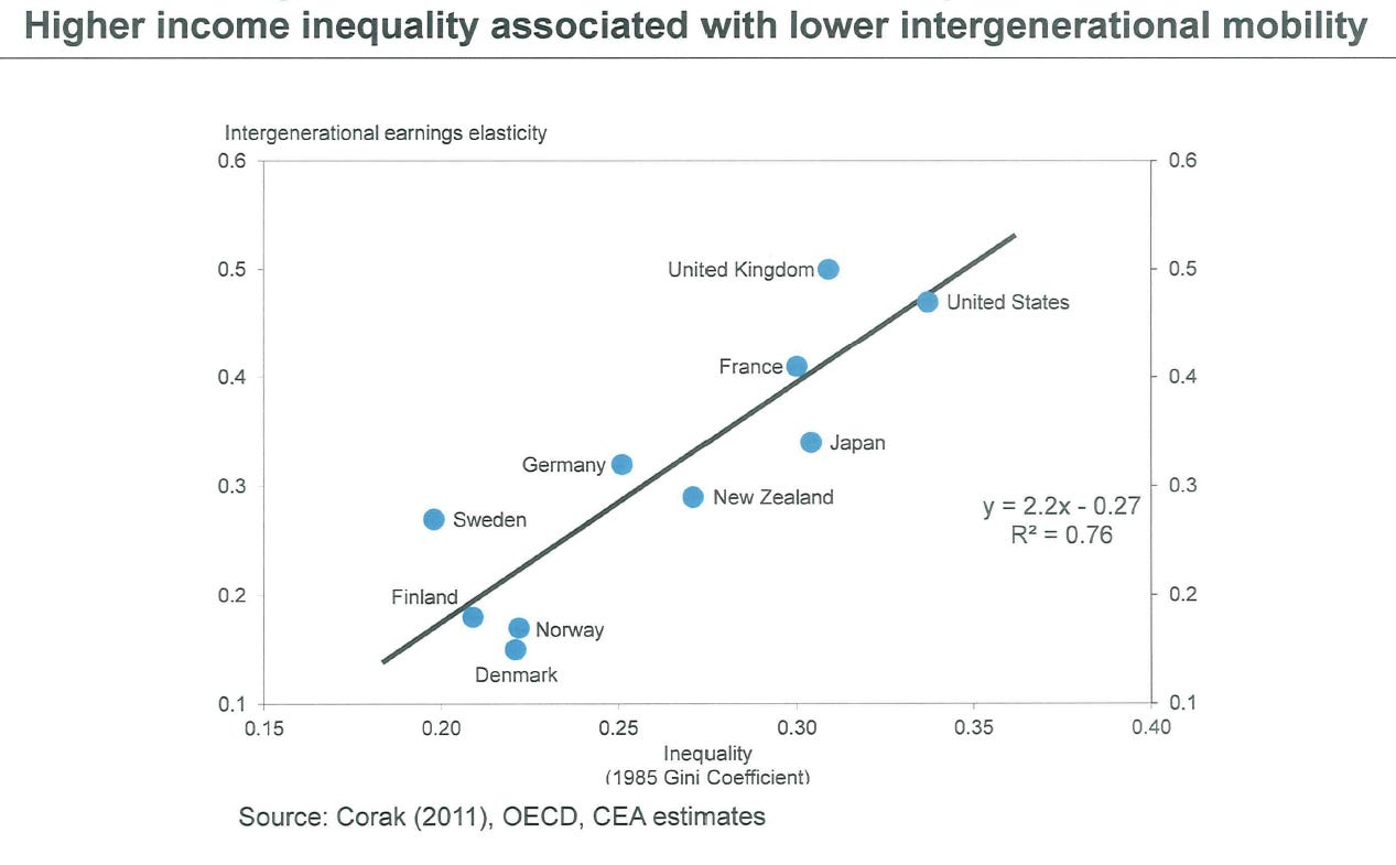 Educational Equality: From “Paradise Lost” To “The Great Gatsby Curve”