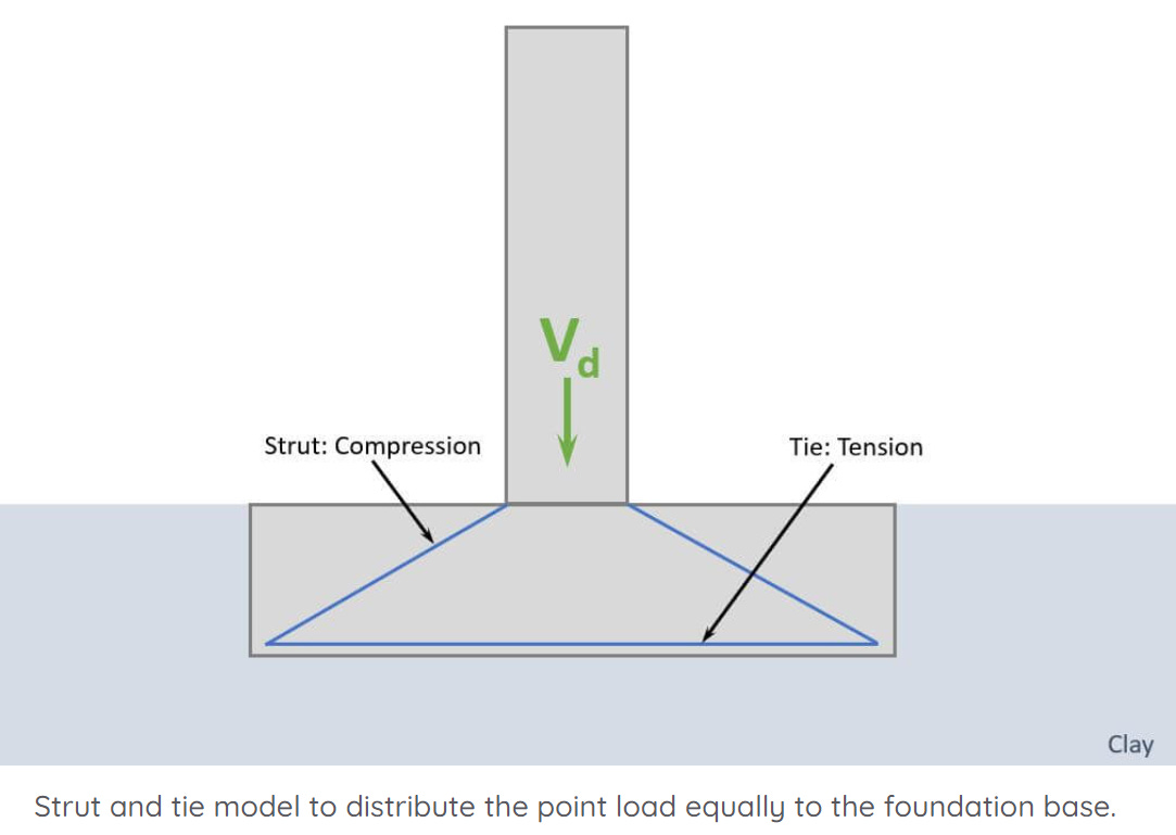 Strip Foundation Design - by Laurin Ernst