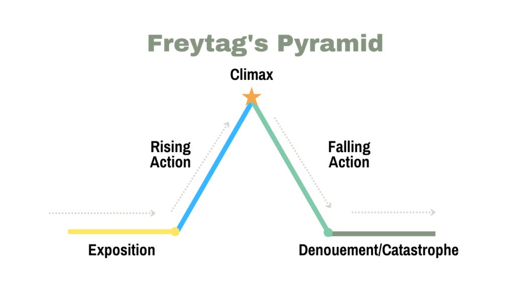 5-Point Plot Structure: Climbing Freytag's Pyramid