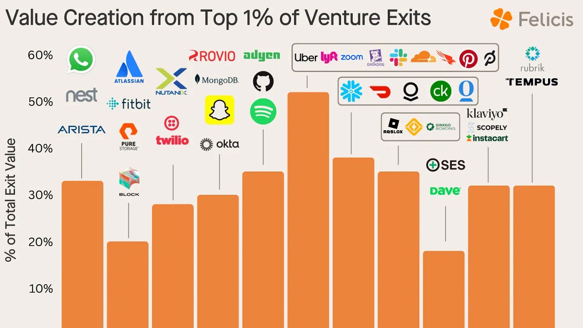 Everything You Knew About VC Math Is Wrong