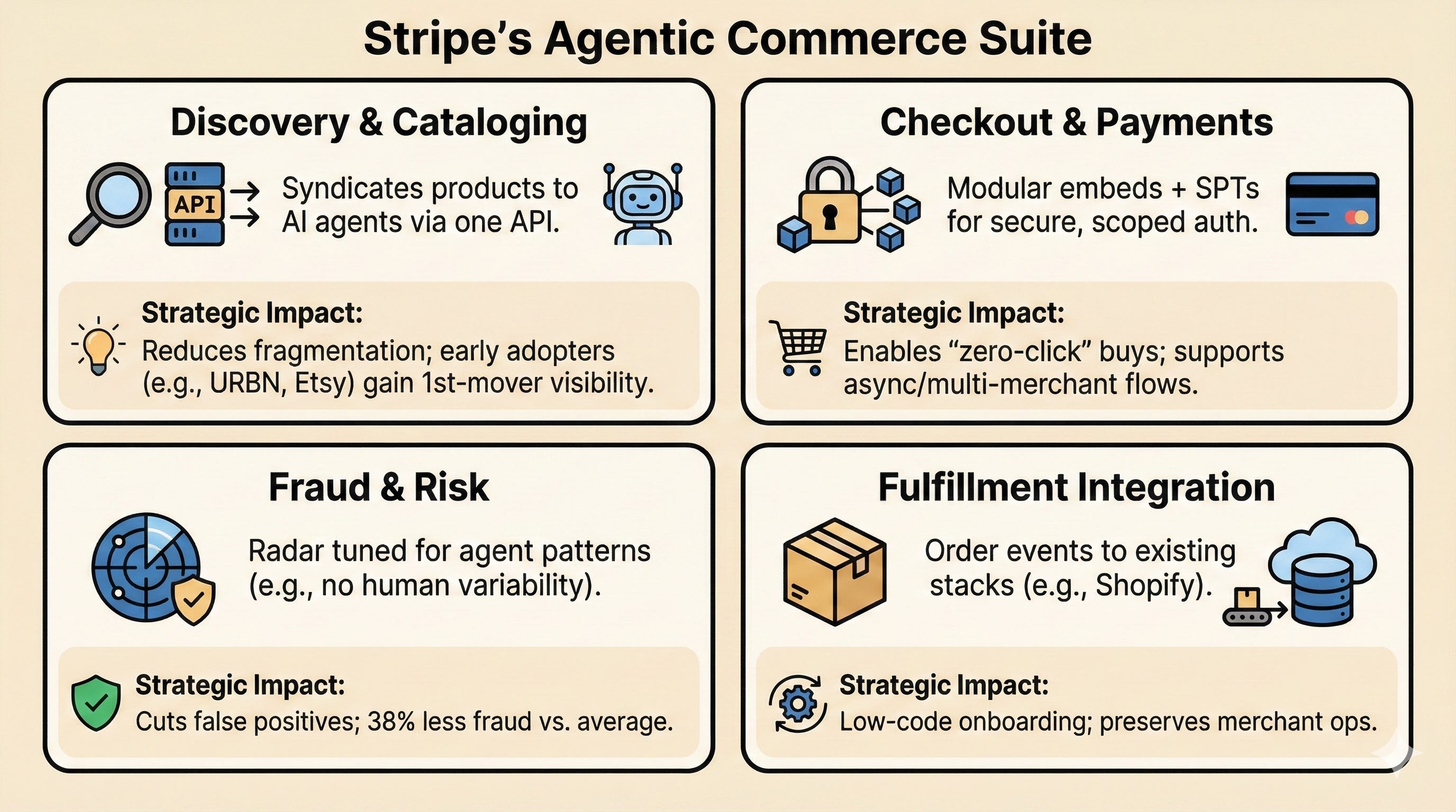 Stripe’s Agentic Commerce Suite signals a new era in AI-powered ...