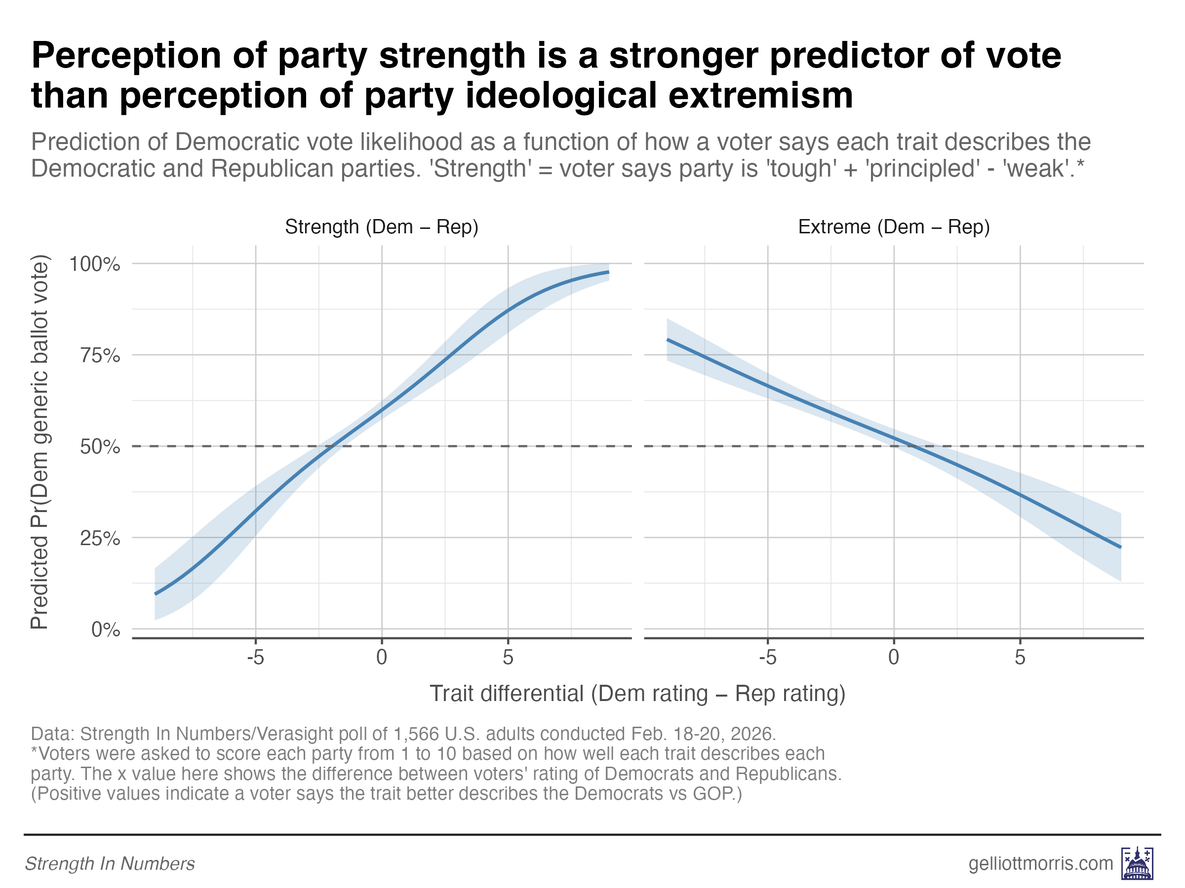 New poll: Democrats' real problem isn't being too liberal — it's being ...