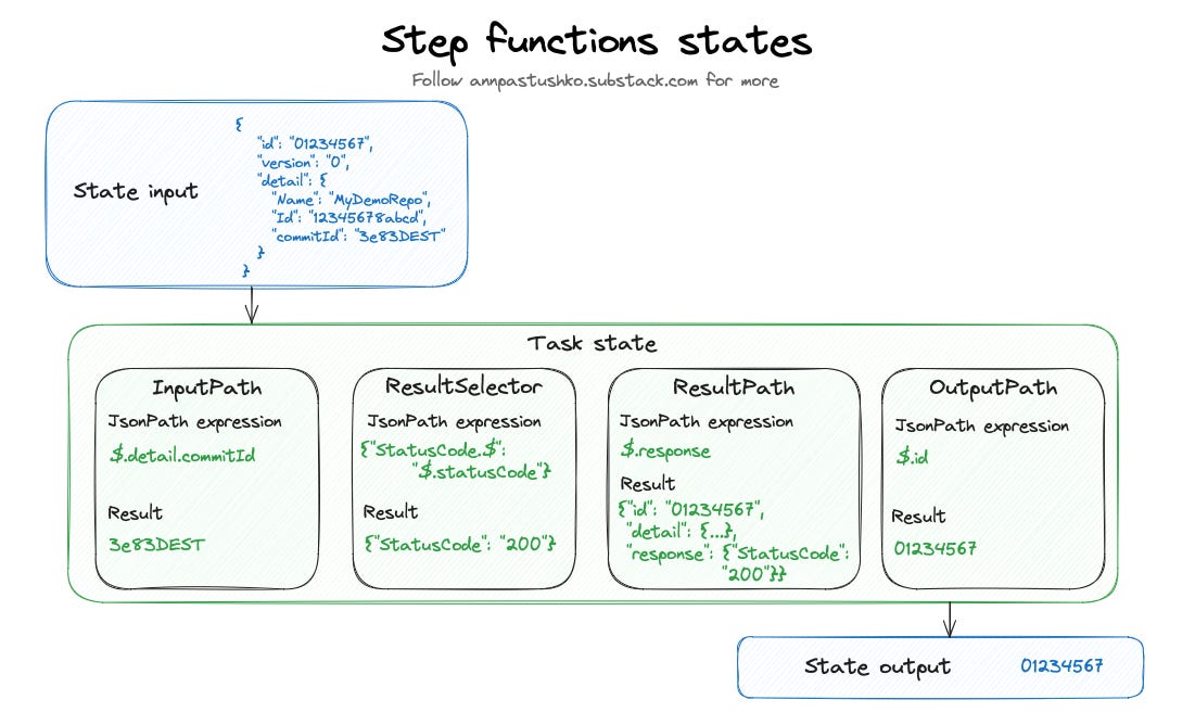 step function optional parameters