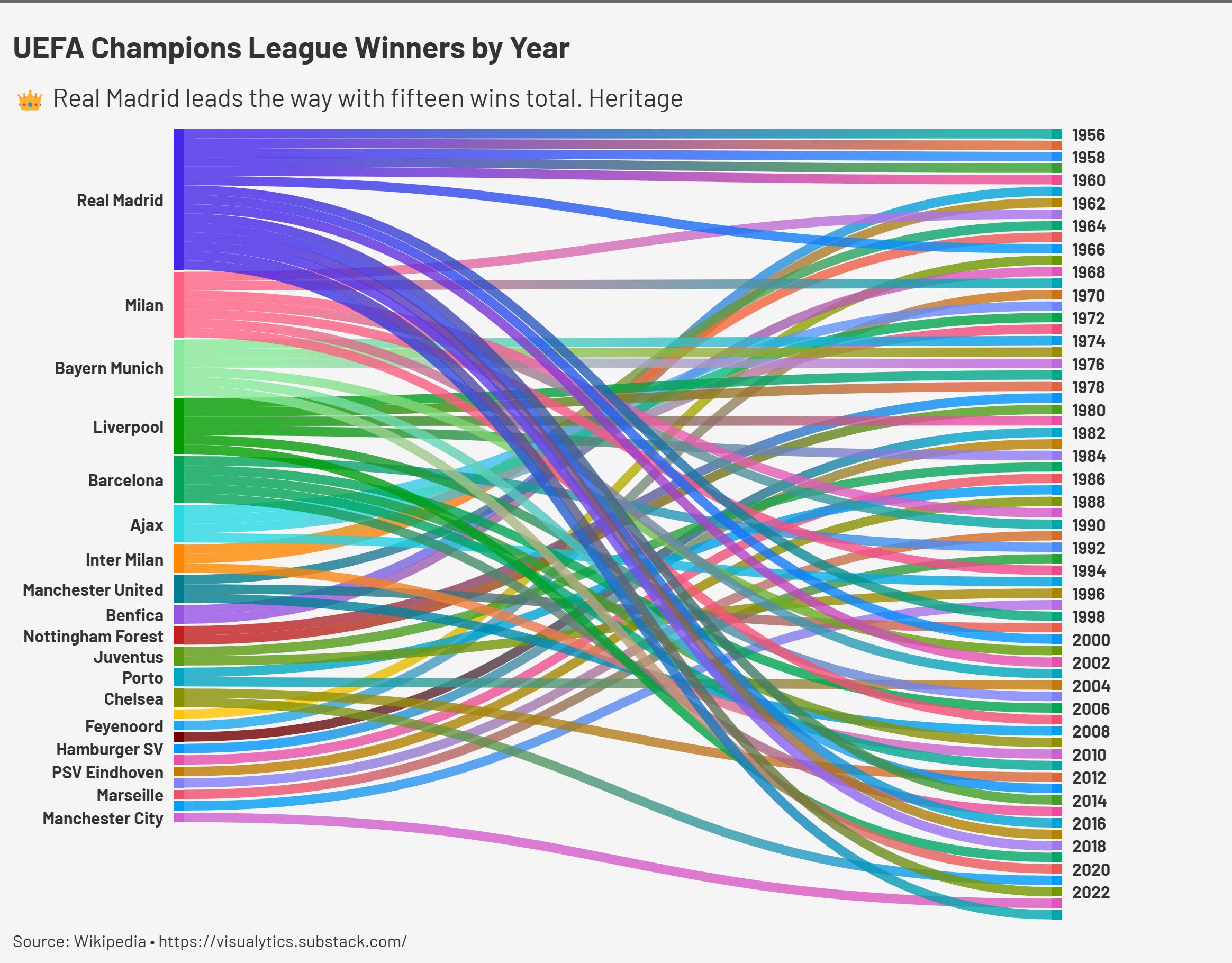 How-To Make a Sankey Diagram Using Flourish