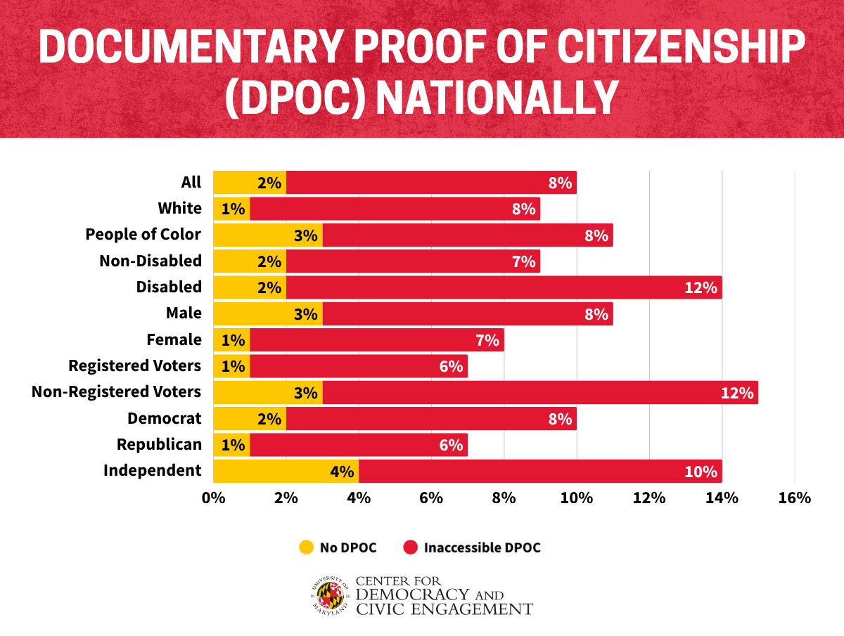 Which U.S. citizens lack easy access to documentary proof of citizenship?