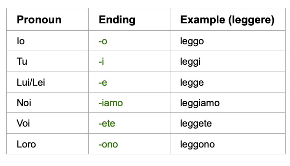 Learn Italian -ERE and -IRE verbs: The complete guide to the second and ...