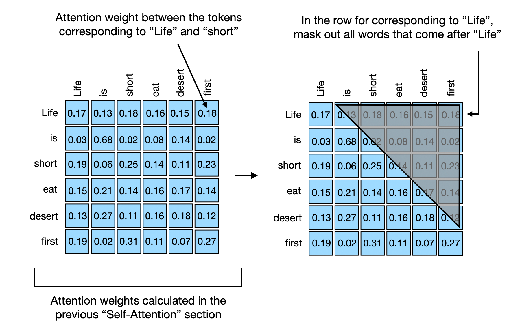 Understanding And Coding Self Attention Multi Head Attention Causal Attention And Cross