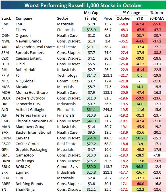 Best and Worst Stocks and ETFs Through October