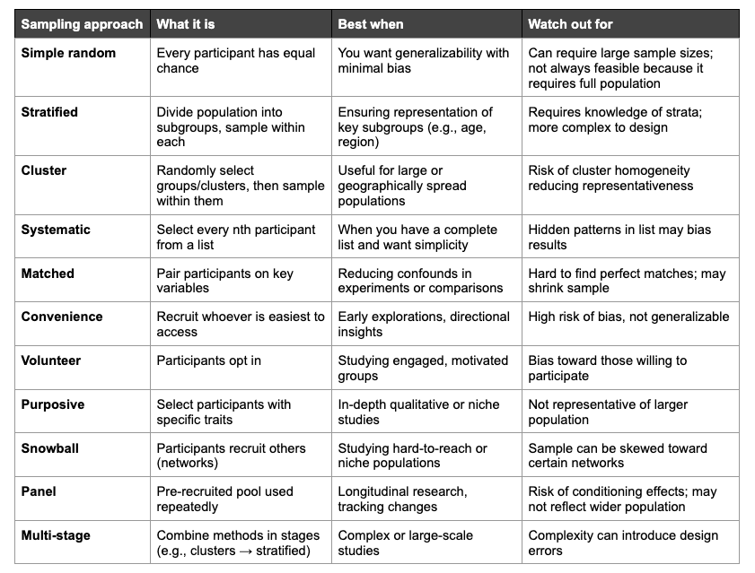 Different Sampling Methods for Survey Research