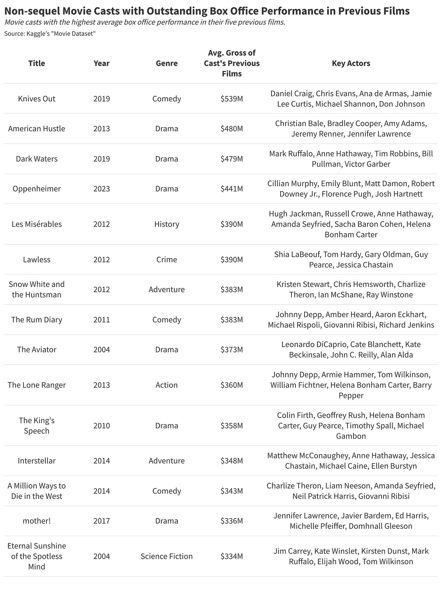 Which Movies Have the Greatest Casts in Film History? A Statistical ...
