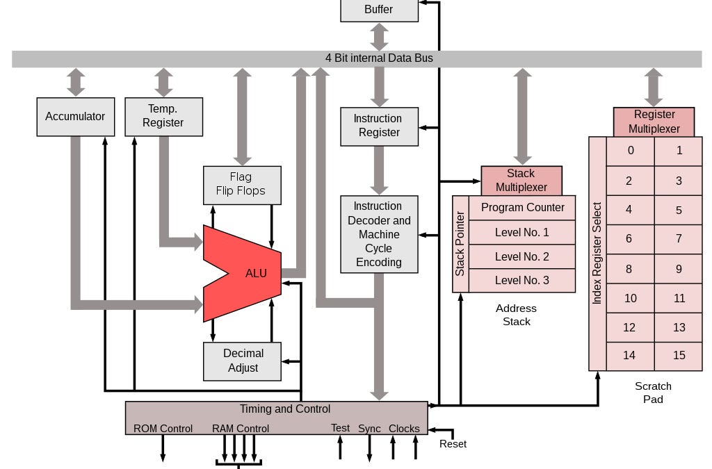 intel 4004 microprocessor architecture