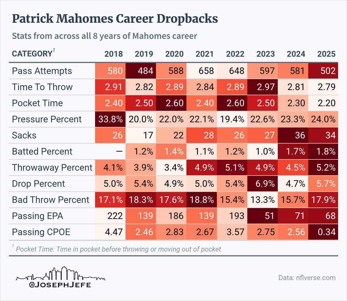 The numbers behind the fall: What the data says about the Chiefs' 2025 ...
