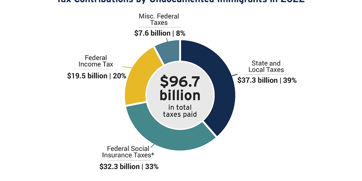 Tax Payments by Undocumented Immigrants - by ITEP