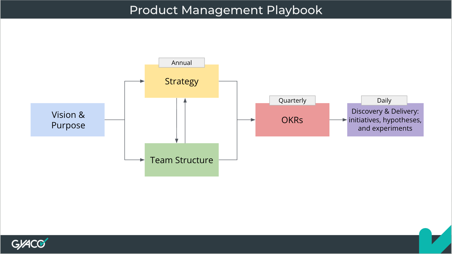 Who Owns What in the Product Management Playbook