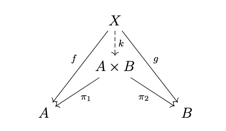 The Cartesian product as a virtual governor
