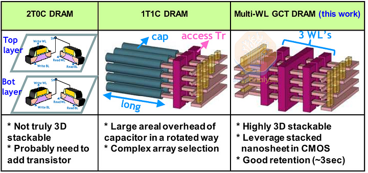 The Memory Wall: Past, Present, and Future of DRAM