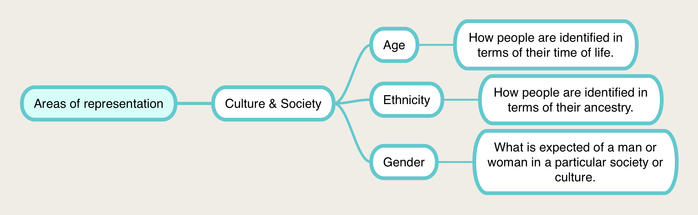 Representation: An Introduction - by Francesca Walker