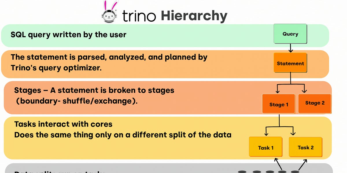 Unpacking Trino's Query Execution: From SQL to Splits