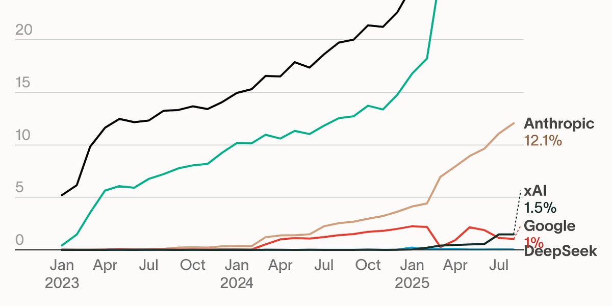 OpenAI growth rebounds following GPT-5 launch