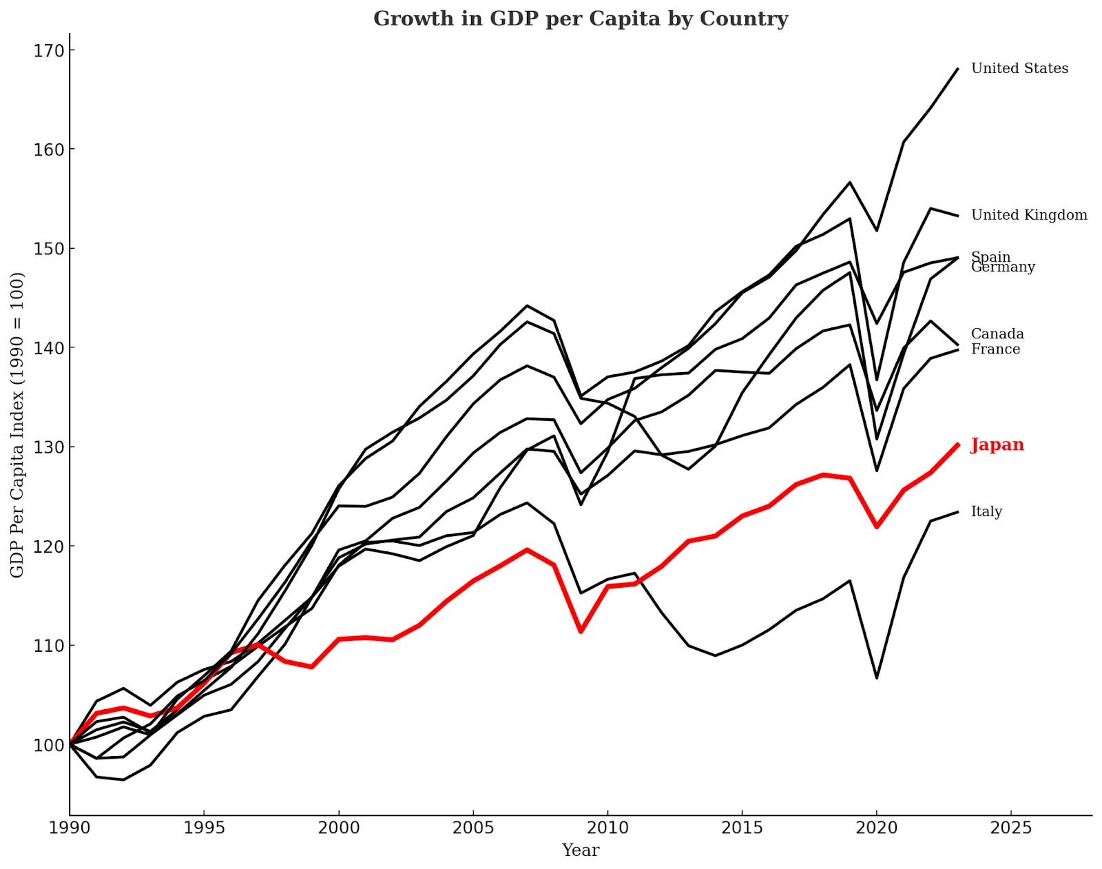 Gdp Structure Japan