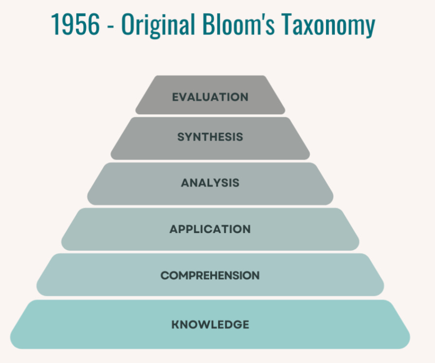 The Evolution of Bloom's Taxonomy, And Where It Was Always Heading in ...