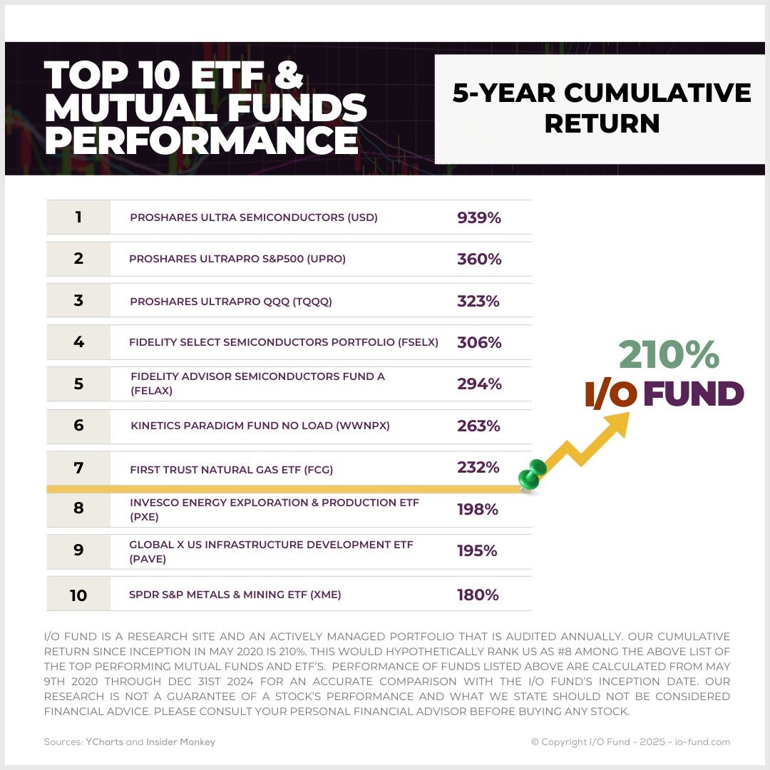 I/O Fund Reports 210% Cumulative Return -- Ranking Above Wall Street's Best