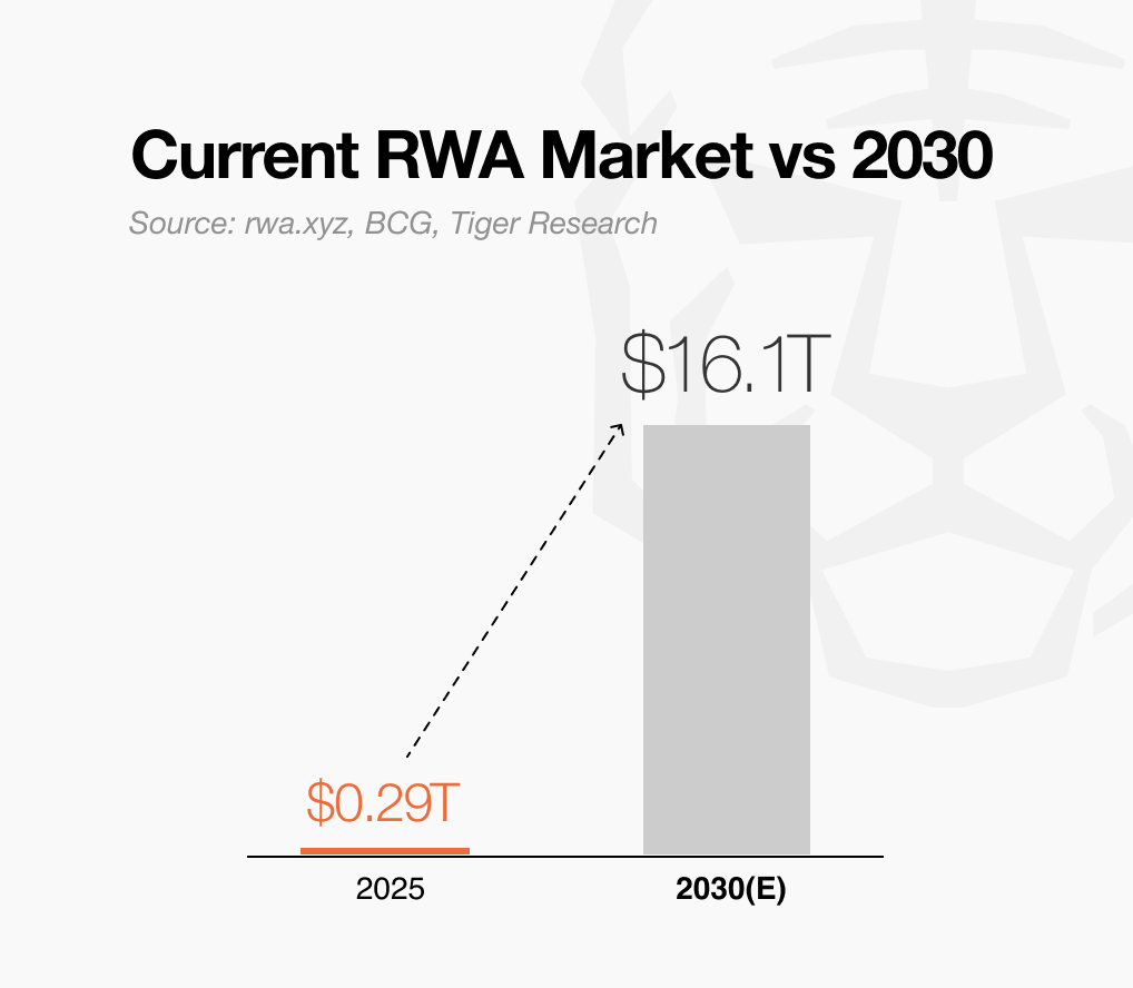플룸이 16조 달러 RWA 시장을 공략하는 방법 - by Ryan Yoon