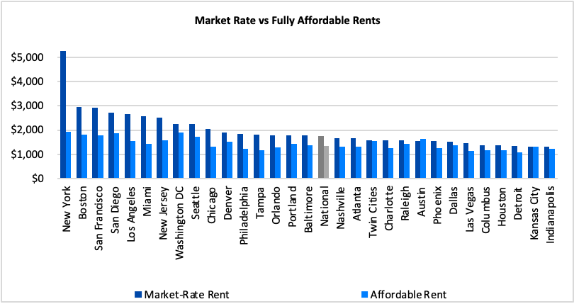 The Interplay Between Market Rate and Affordable Housing Rents