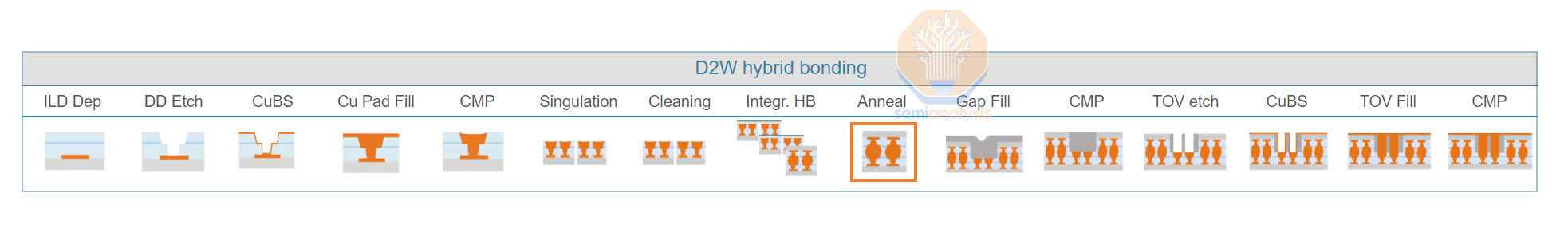 Hybrid Bonding Process Flow - Advanced Packaging Part 5