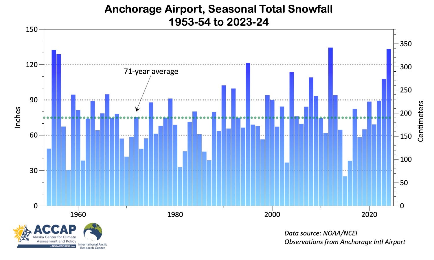 Alaska's 2023-24 Snow Season - by Rick Thoman