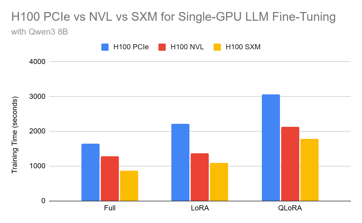 H100 PCIe vs SXM vs NVL: Best Single-GPU Choice for LLM Fine-Tuning