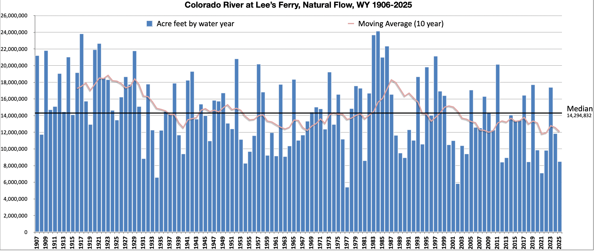 Feds release Colorado River plan for a warming climate