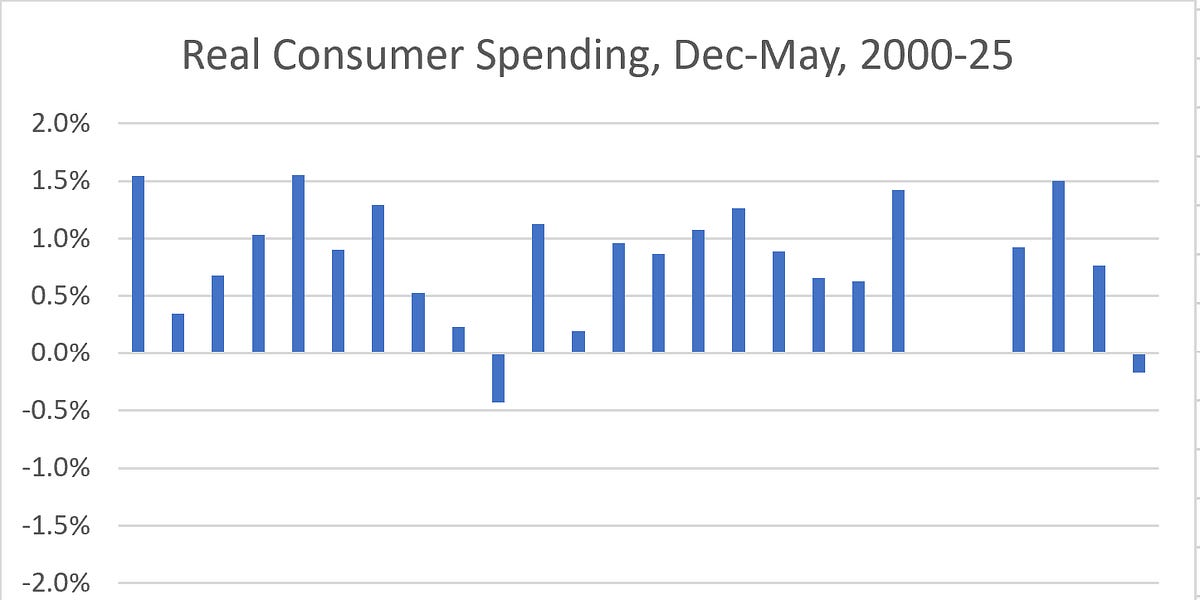 Comments - Data_Note: Did you know that real consumer spending this ...