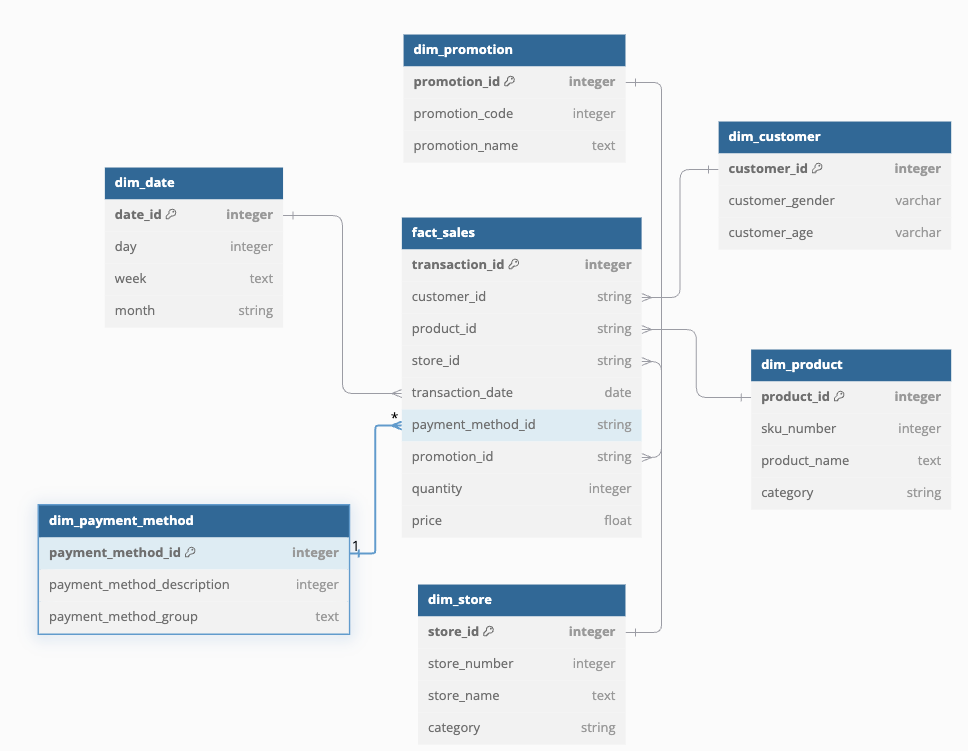 Building a Data Model: A Step-by-Step Methodology for Analytics Engineers