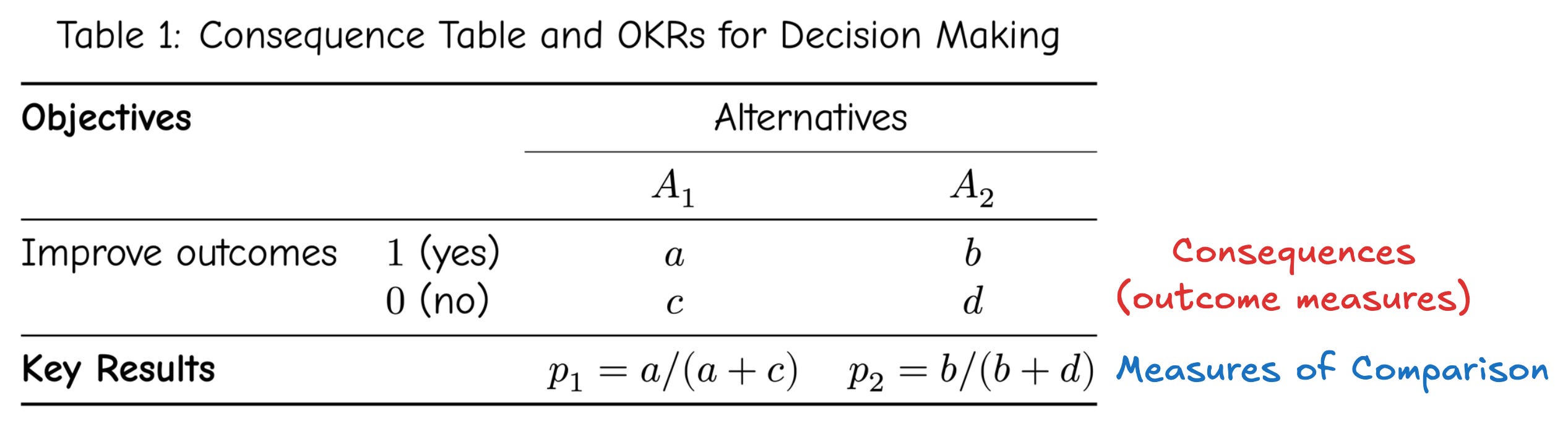 Consequence Tables for Decision Making