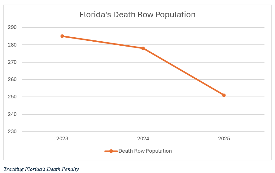 2025 in Review, Part II - Tracking Florida's Death Penalty