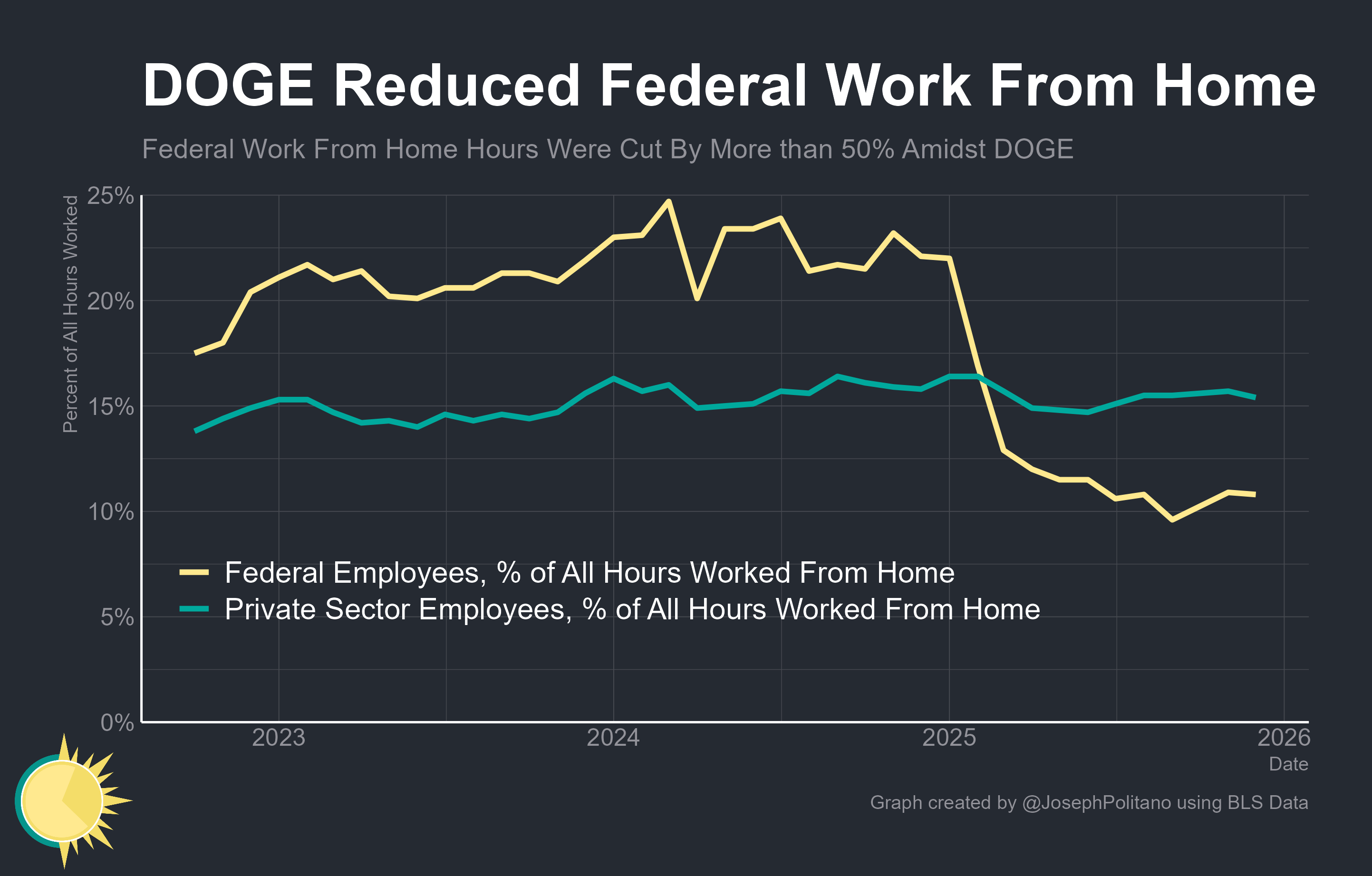 The Economic Legacy of DOGE - by Joseph Politano