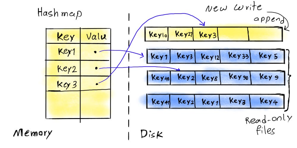 Building a Bitcask Inspired KV Store: Append-Only Logs Meet In-Memory ...