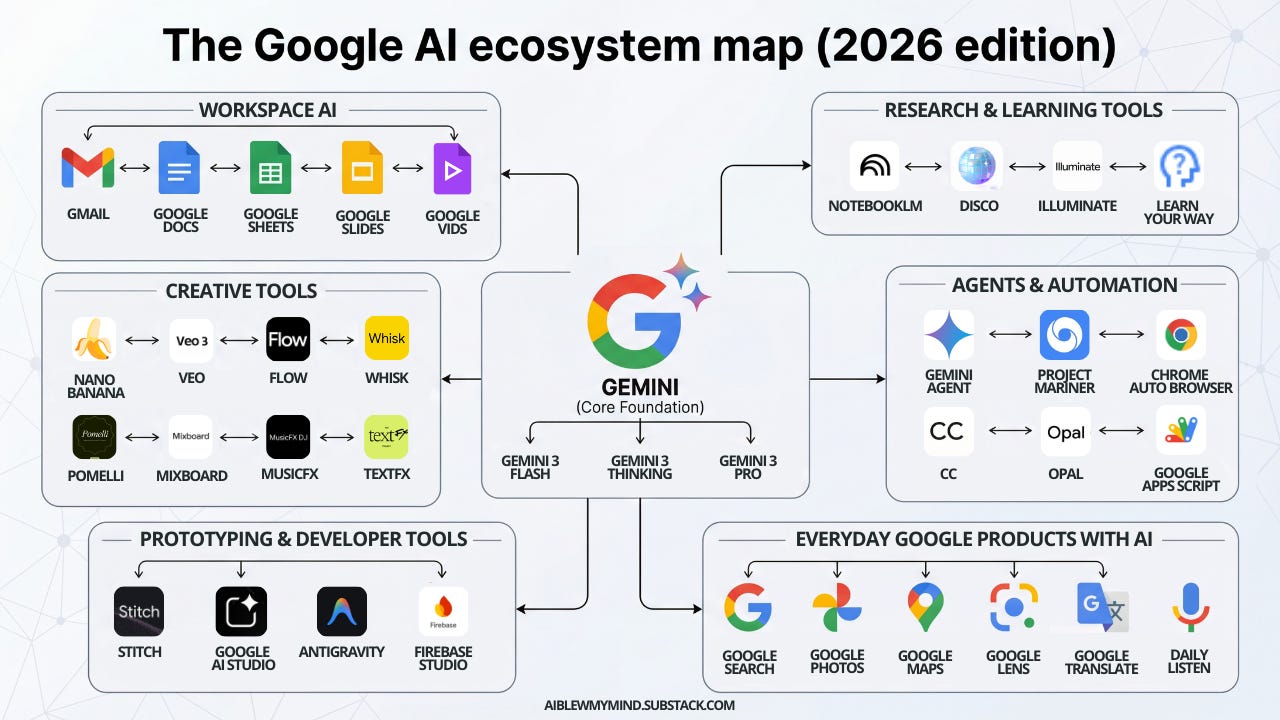 Every Google AI Tool in 2026: What Each One Does and When to Use It
