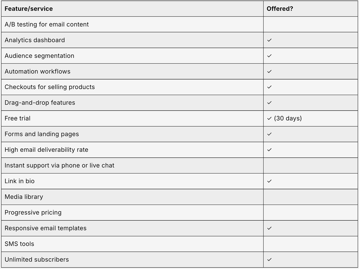 Is Flodesk worth it in 2025? Features, pricing, and alternatives review