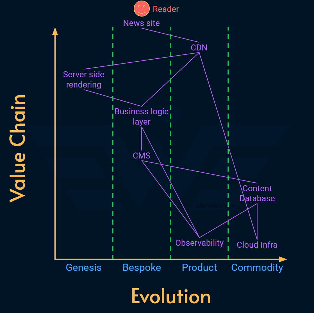 Wardley Maps & Pace Layering for Senior Tech Leads and Engineering Leaders