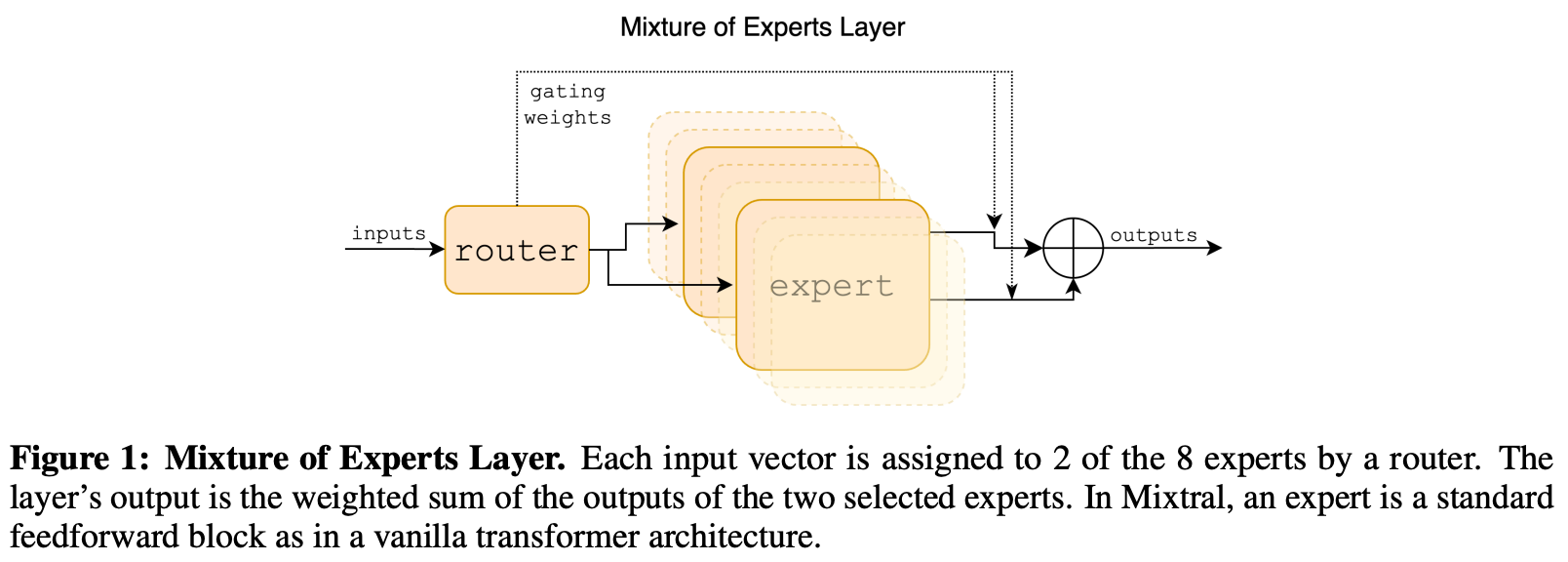 Mixture-of-Experts (MoE) LLMs - by Cameron R. Wolfe, Ph.D.