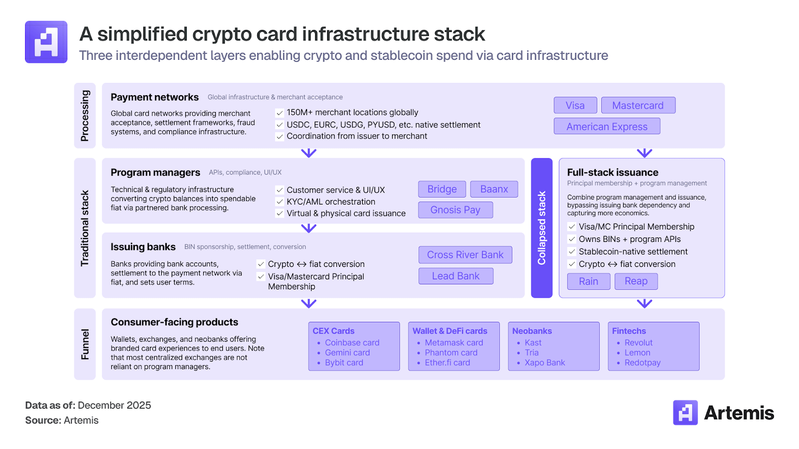 Stablecoin Payments at Scale: How Cards Bridge Digital Assets and ...