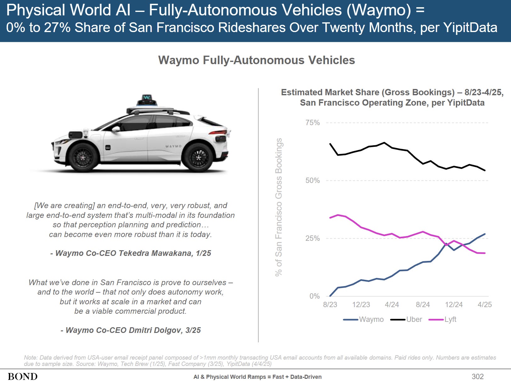 Waymo's Surge