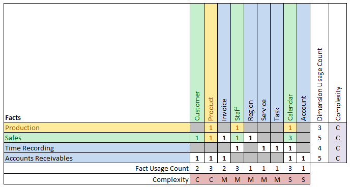 What is a Data Warehouse Bus Matrix? (and why you need one)