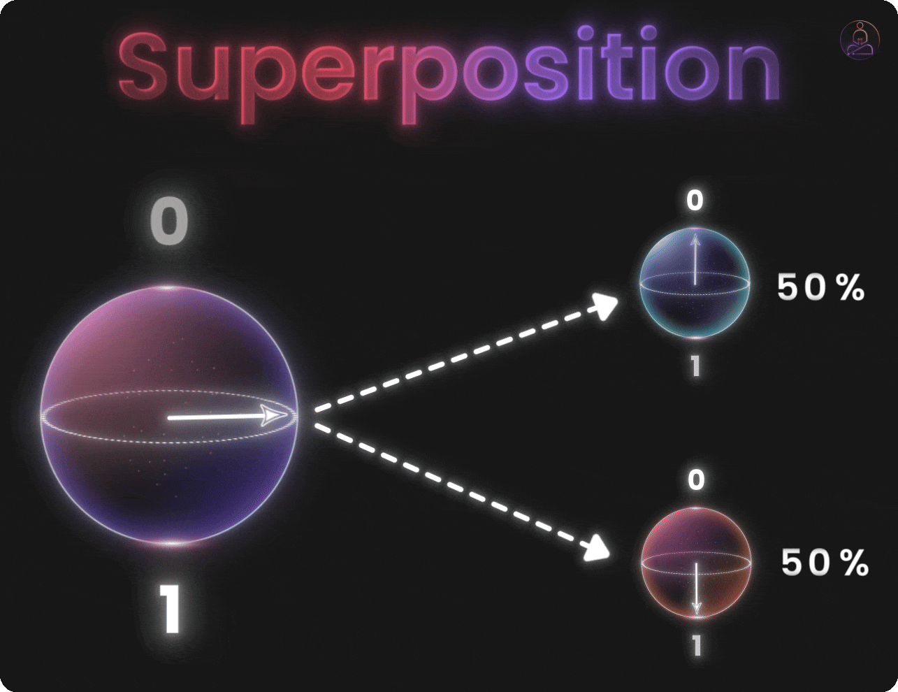 Understanding Quantum Computing - by Himalay - ByteMonk